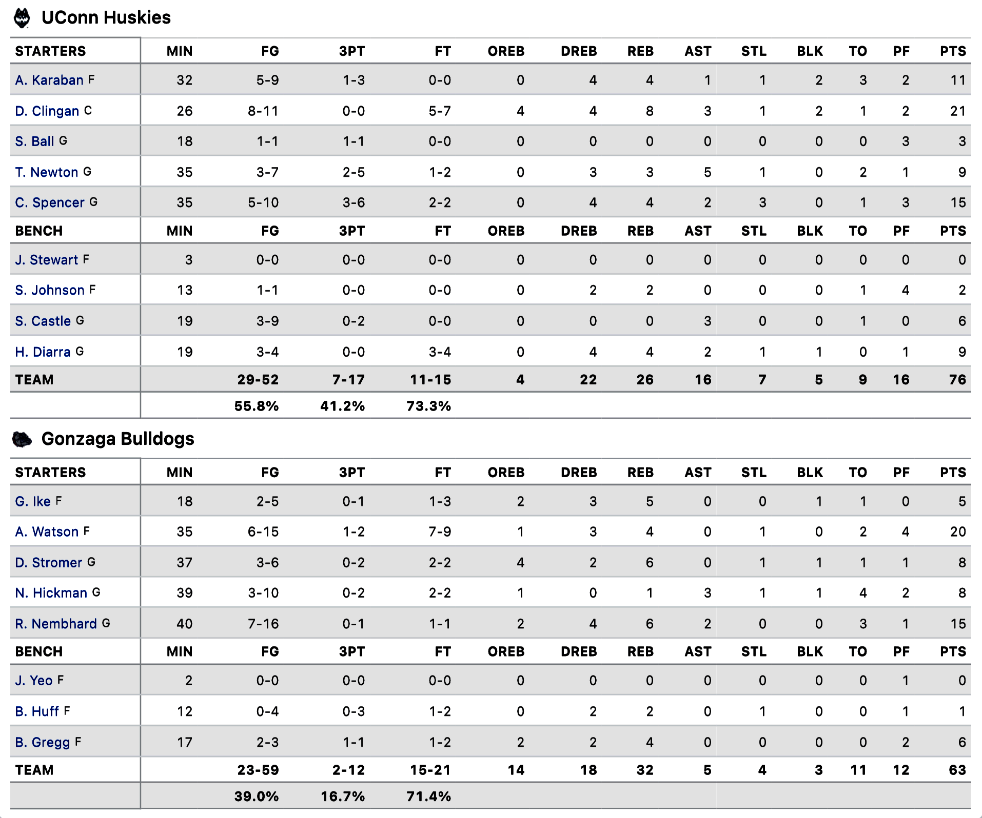 Zags handled by UConn. - GU Board Forums